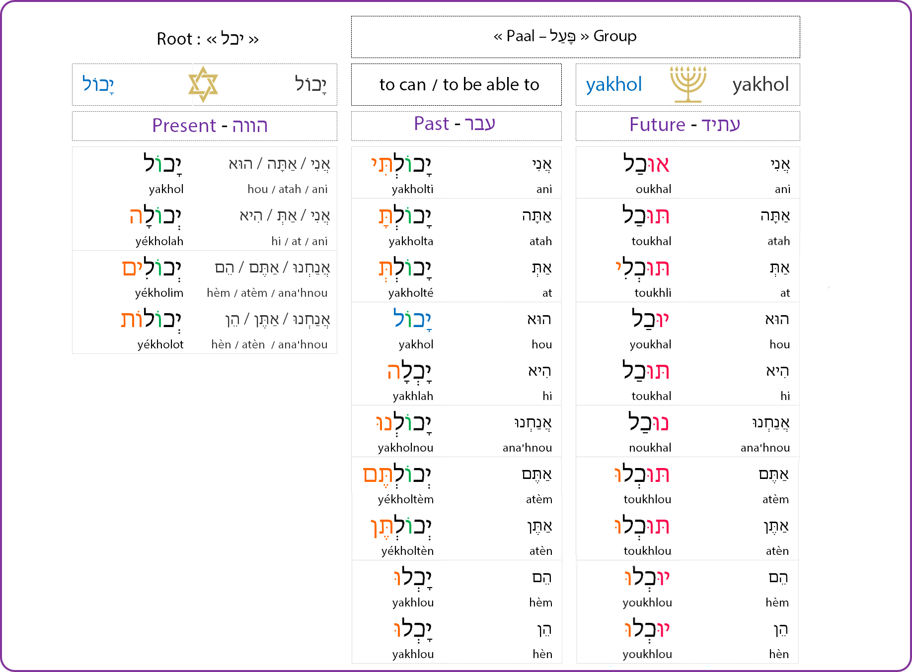 Verb « To Can » in Hebrew | Lilmod Aleph Beth